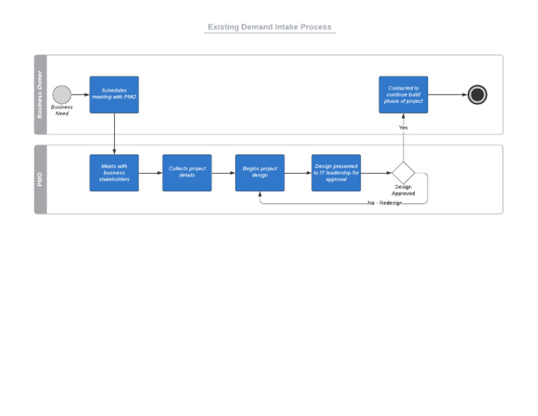 Task 2 - Existing Demand Intake Process | PDF