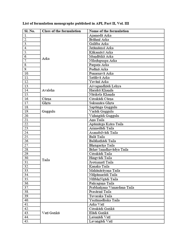 List of Formulation Monographs Published in API, Part II, Vol. III Sl ...