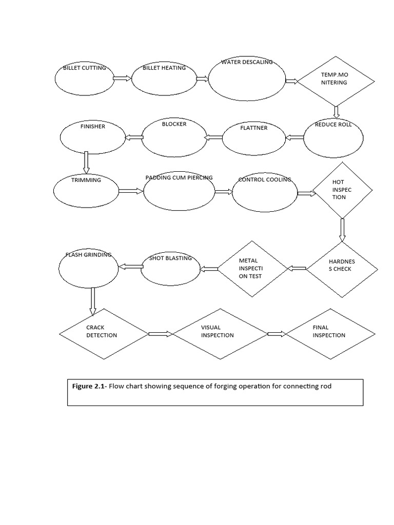 Forging Process Flow for Connecting Rods | PDF
