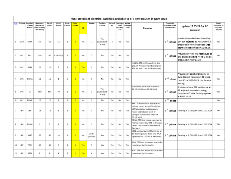 TTE Rest House Facilities in WCR | PDF