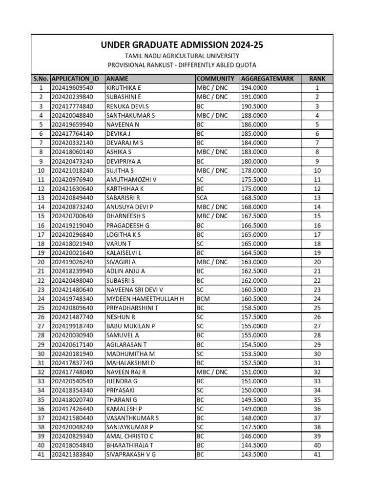 Tnau Da Rank List 2024 | PDF