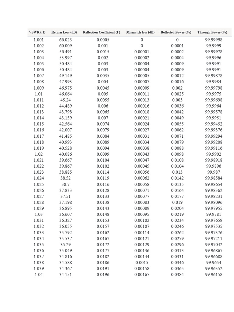 VSWR Table | PDF