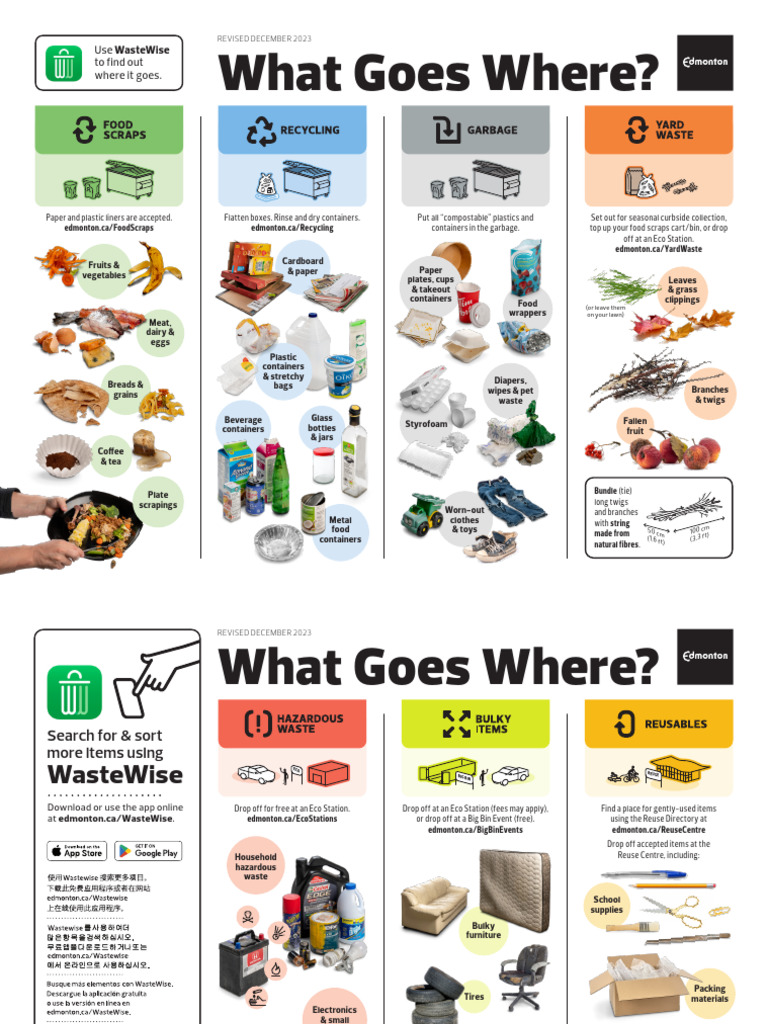 What Goes Where Poster Curbside | PDF