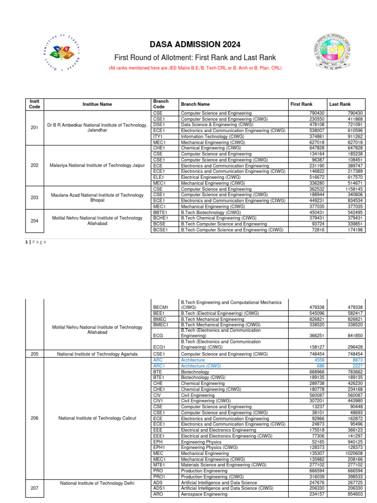 DASA 2024 Round 1 Allotment Ranks | PDF | Engineering | Computing