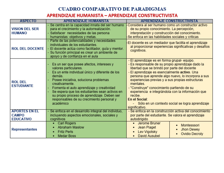 CUADRO COMPARATIVO DE PARADIGMAS | PDF | Aprendizaje | Constructivismo (filosofía de la educación)