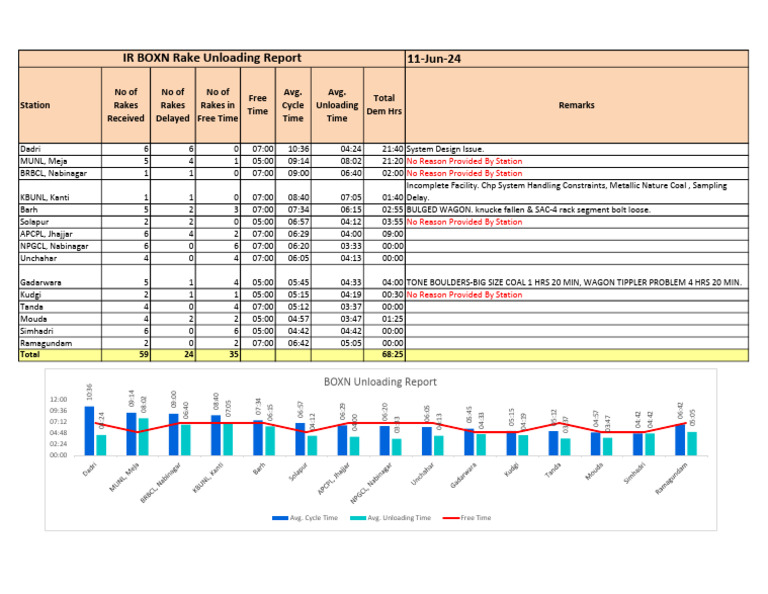 11.06.24 - IR BOXN Rake Unloading Report | PDF