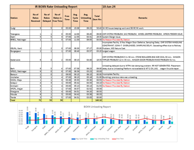 10.06.24 - IR BOXN Rake Unloading Report | PDF