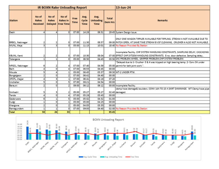 13.06.24 - IR BOXN Rake Unloading Report | PDF | Rail Freight Transport