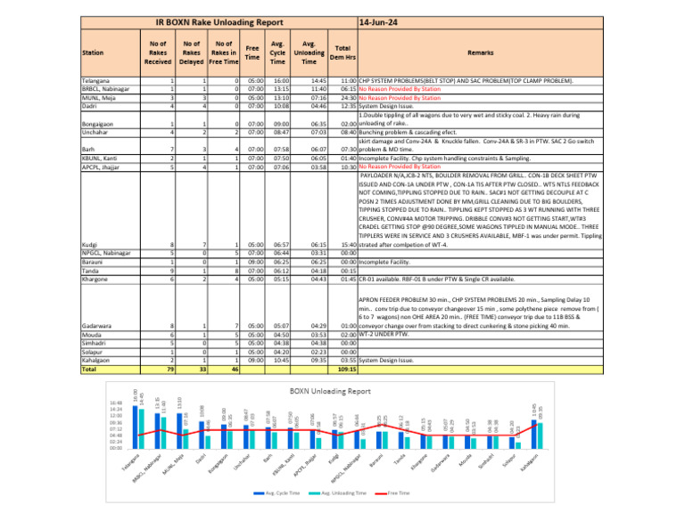 14.06.24 - IR BOXN Rake Unloading Report | PDF