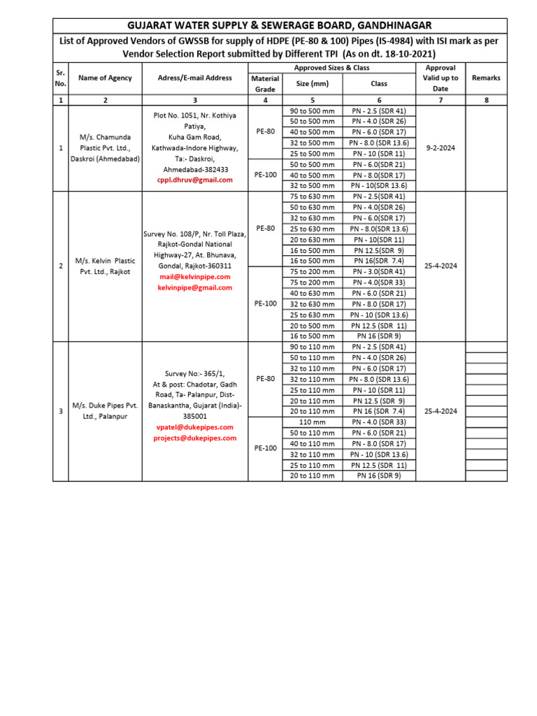 GWSSB Approved Vendor List for Pipes | PDF