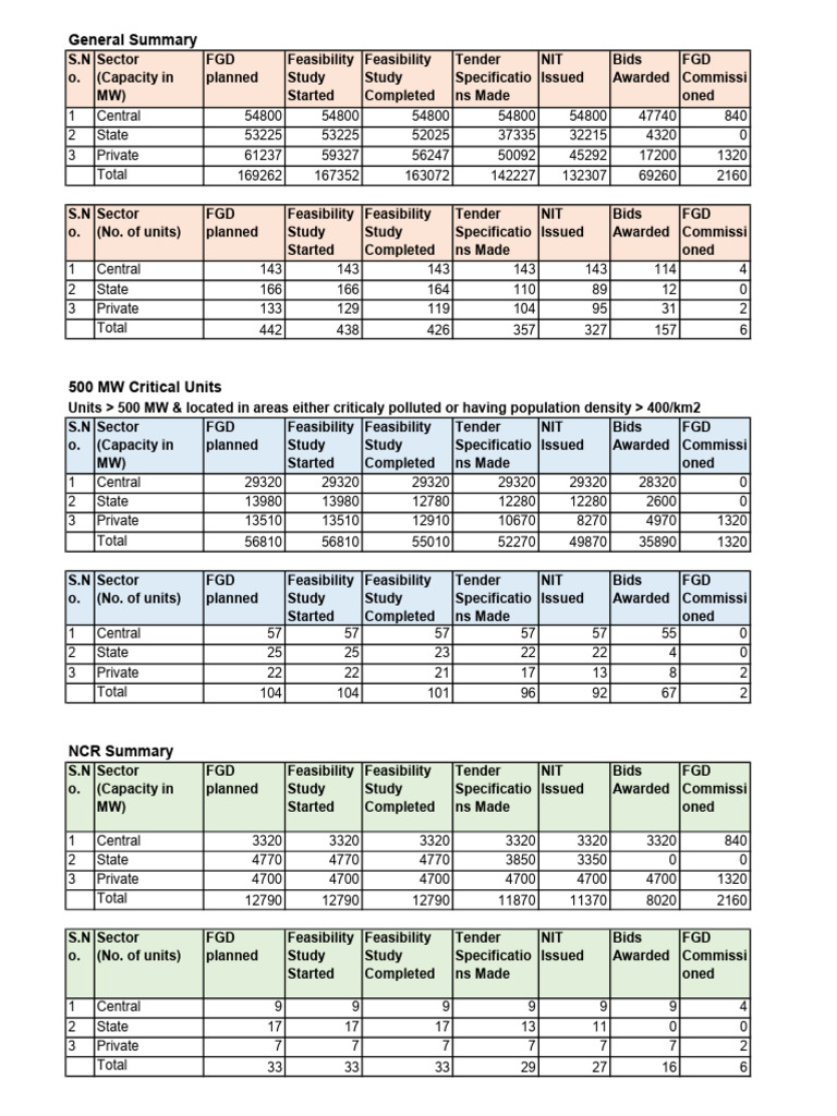 Unit Wise FGD Implementation Status and Summary Sheet For August 2021 ...