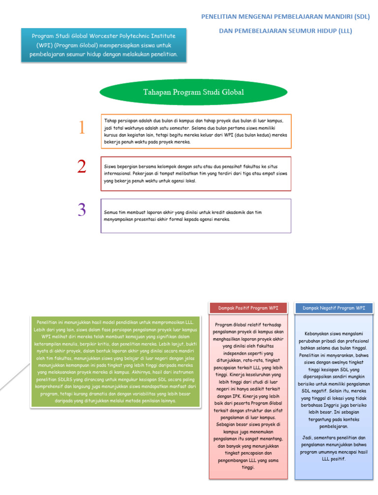 Mind Map Ip Pembelajaran Sepanjang Hayat | PDF