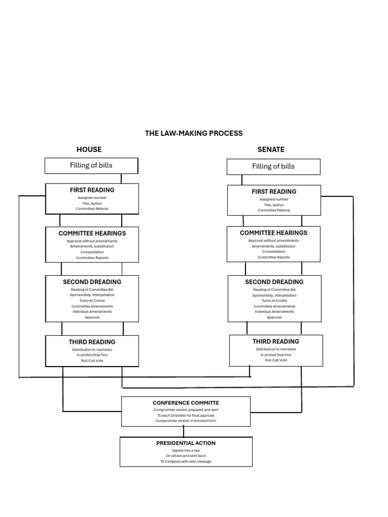 Table of Law Making | PDF | Bill (Law) | Governance