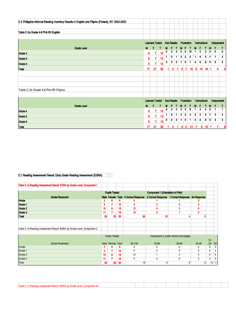 Phil-IRI and EGRA Pretest Results SY2022-2023 | PDF | Pedagogy ...