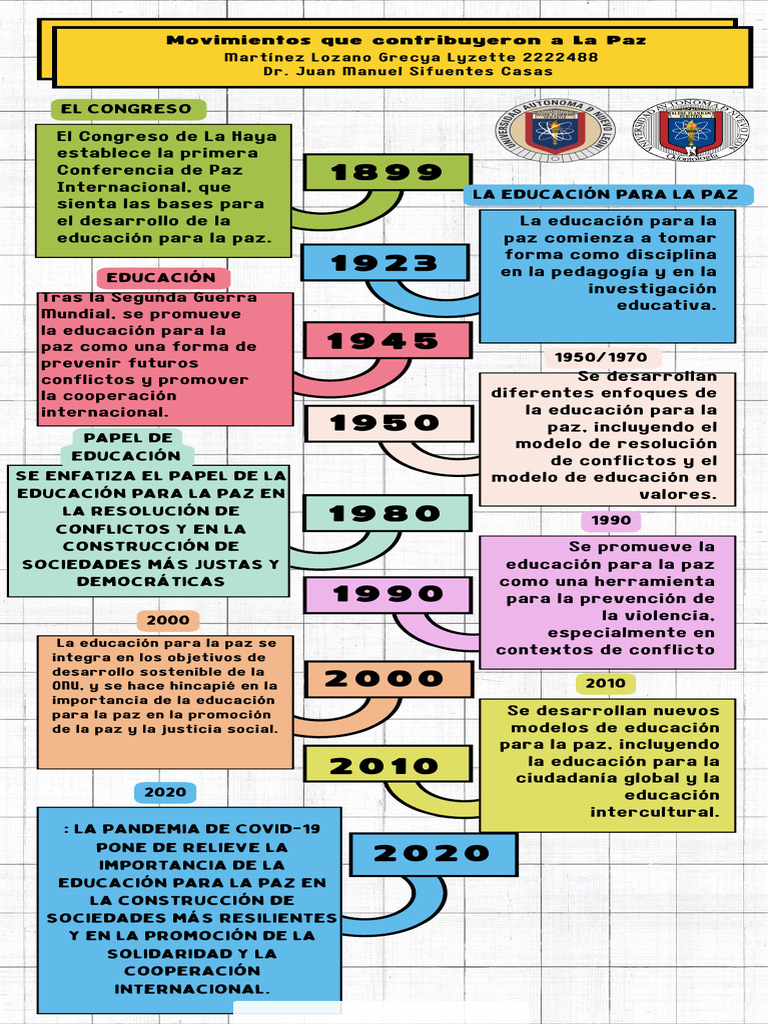 Línea Del Tiempo - Cultura de Paz | PDF | Paz