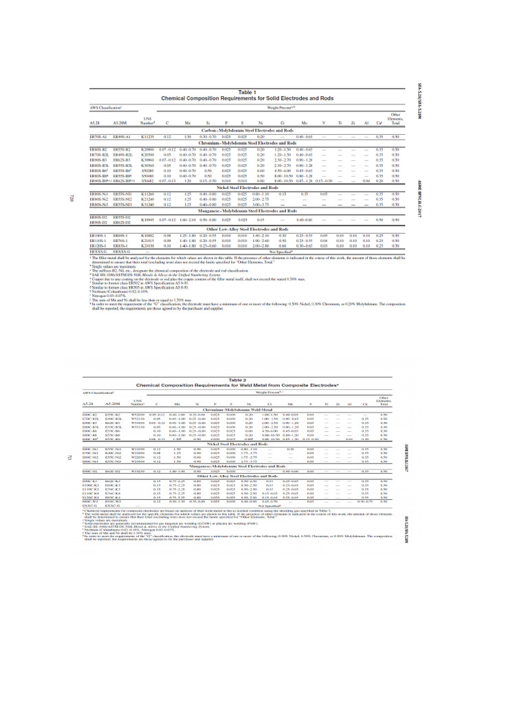Specification AWS SFA 5.28 - Low Alloy Steel - Tig - Mig | PDF