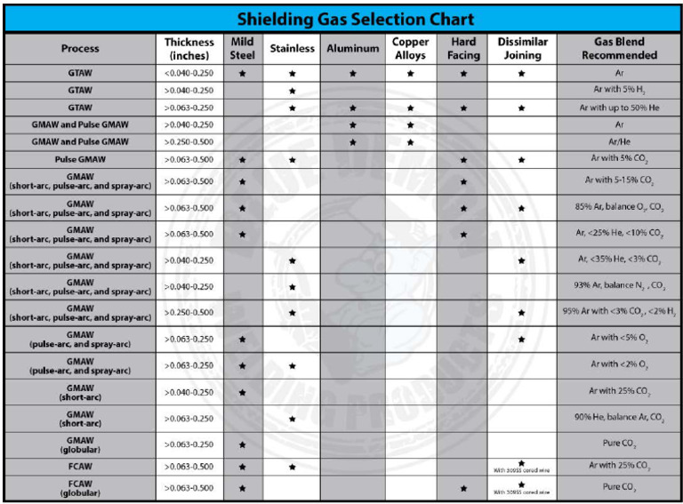 Shielding Gas Chart | PDF