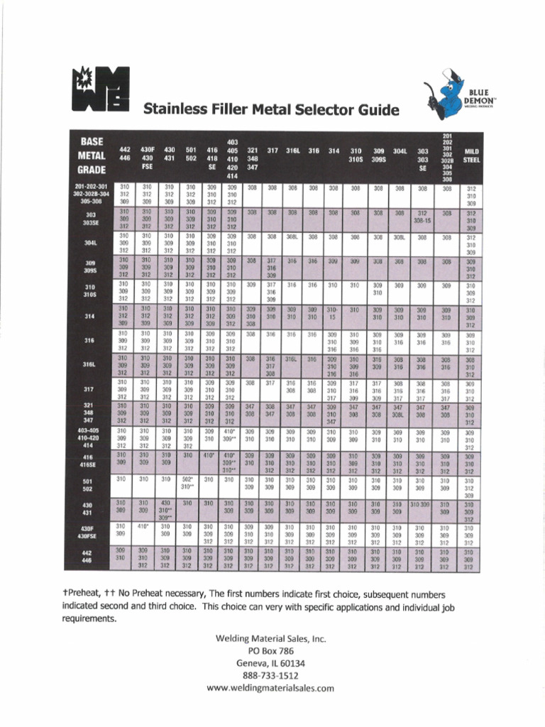 Stainless Filler Metal Selector Guide Scaled | PDF