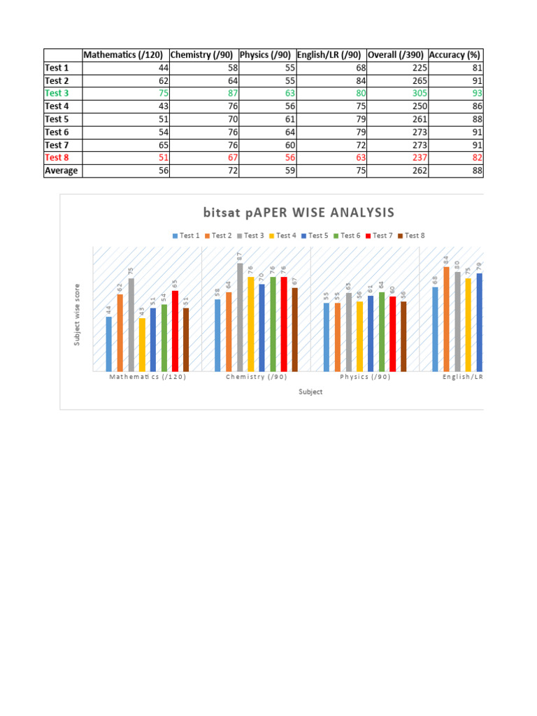 Test Scores Analysis by Subject | PDF | Mathematical Analysis | Mathematics