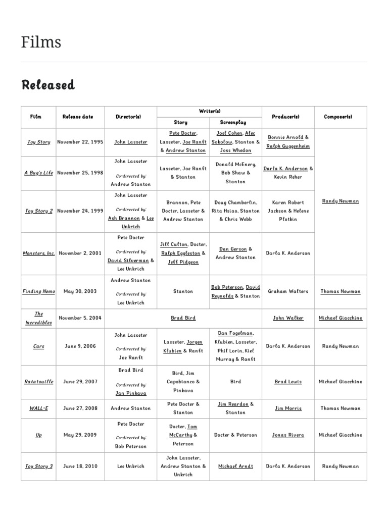 List of Pixar Films - Wikipedia | PDF | Pixar