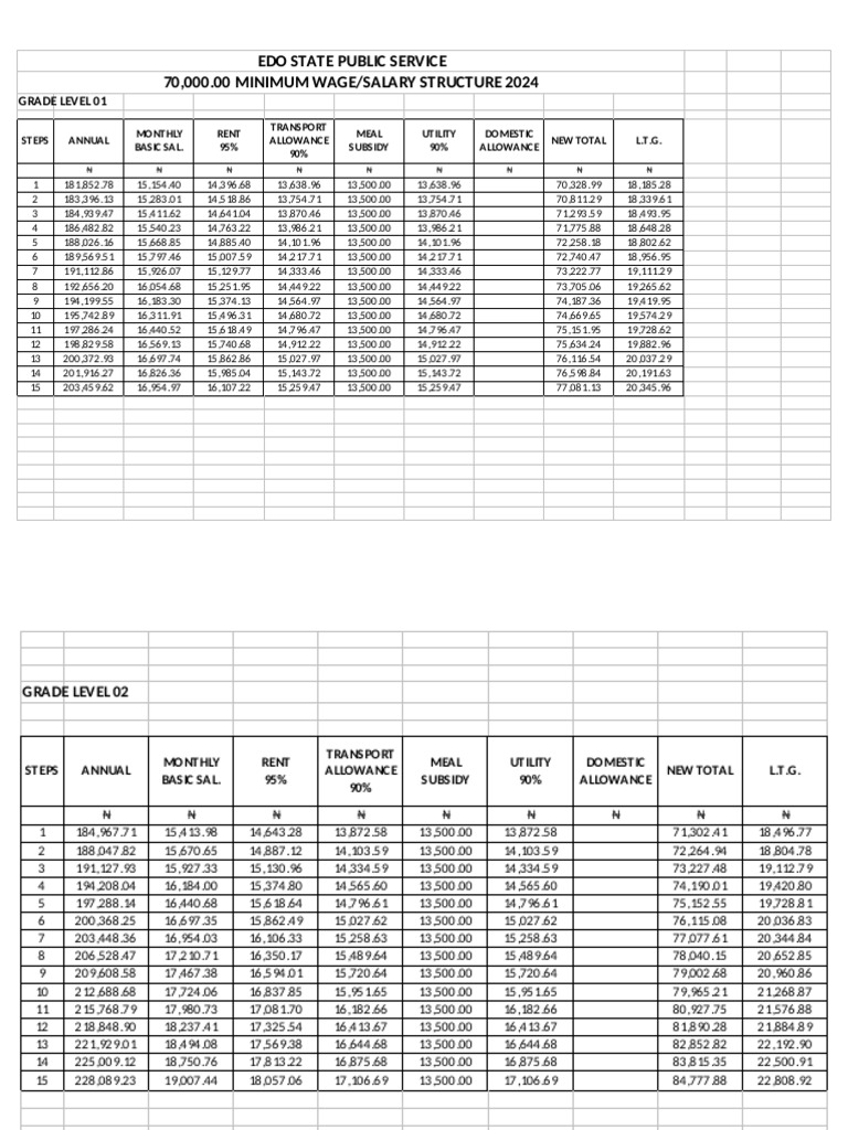 Edo State 2024 Salary Structure | PDF