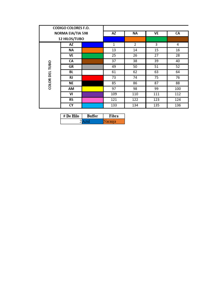 Code Couleurs EIA/TIA 598 pour Câbles | PDF