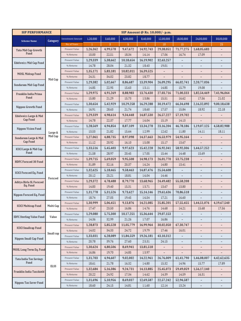 SIP Returns | PDF | Economies | Money