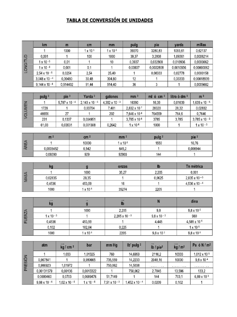 Tablas de conversion de unidades | PDF