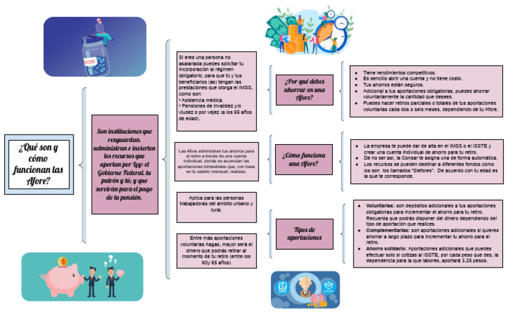 Mapa Conceptual Investigación Administración | PDF | Pensión | Economias