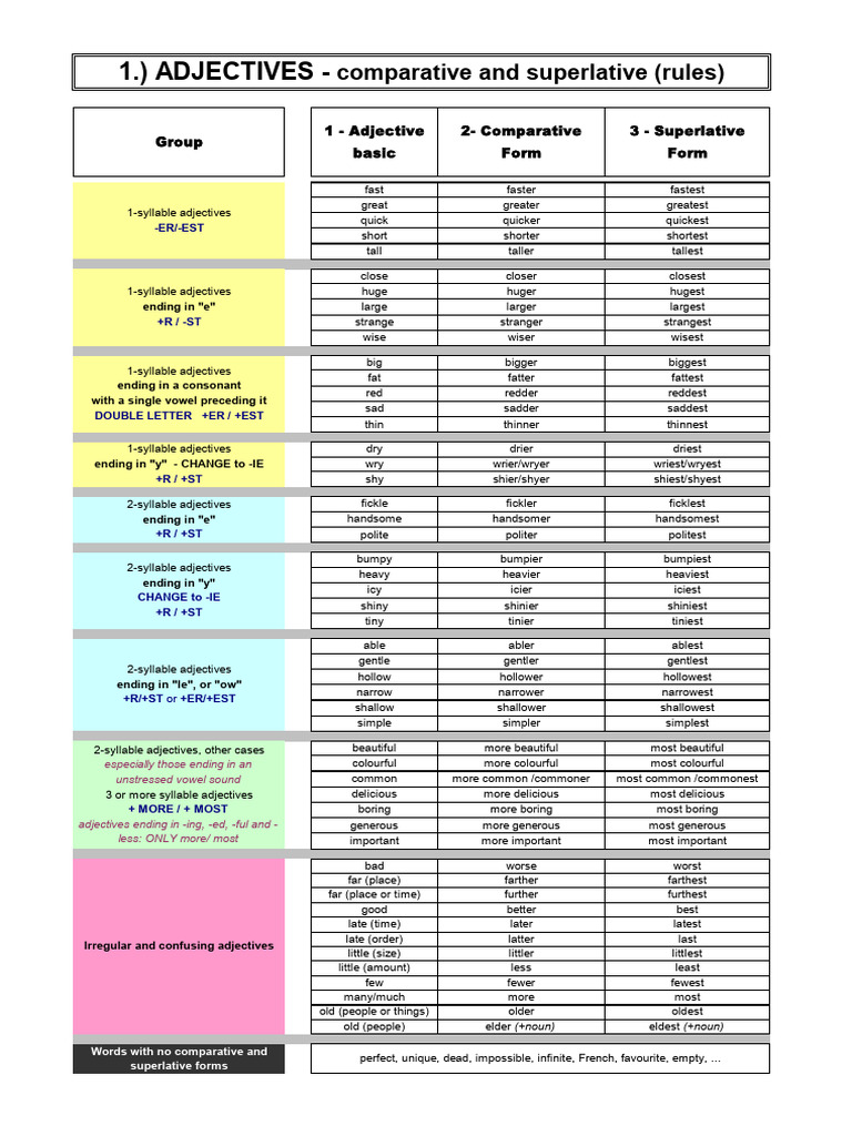 Adjectives Comparative - Rules | PDF