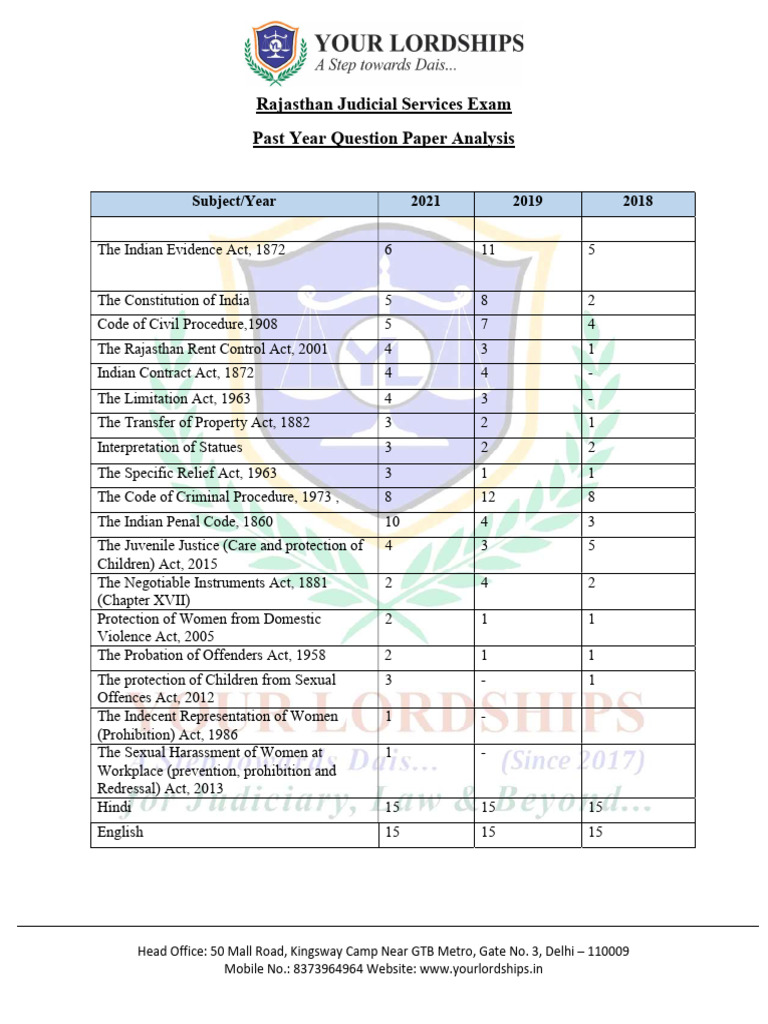 RJS Previous Year Analysis | PDF
