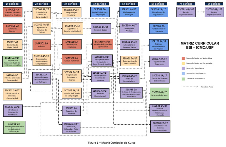 Matriz Curricular BSI | PDF | Informática | Programas