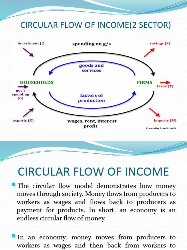 Circular Flow of Income (2 Sector) | PDF | Taxes | Economies