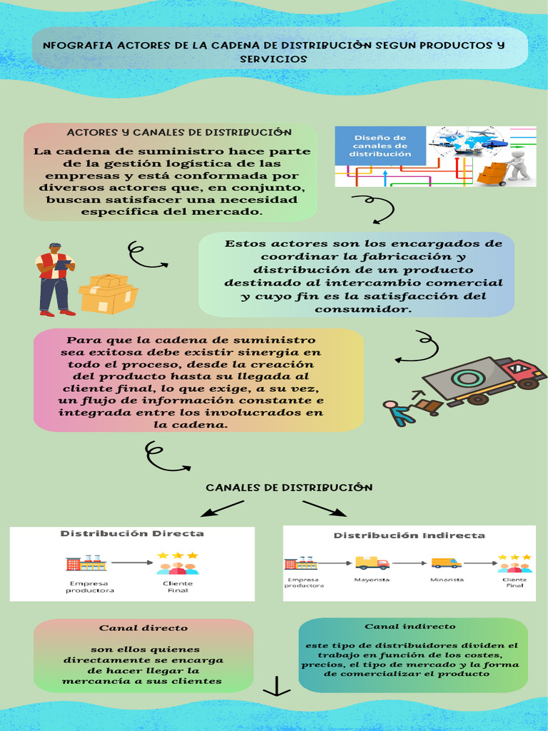 Infografia Actores de La Cadena de Distribucion Segun Producto o Servicio | PDF | Logística ...