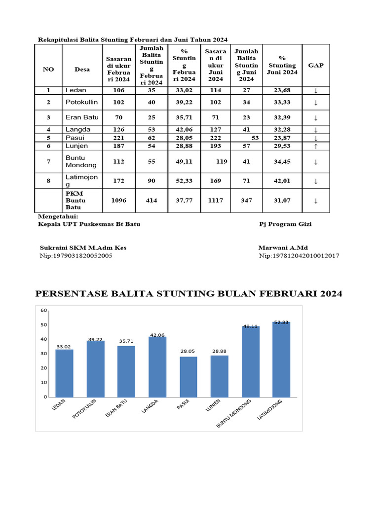 Persentasi Balita Stunting | PDF