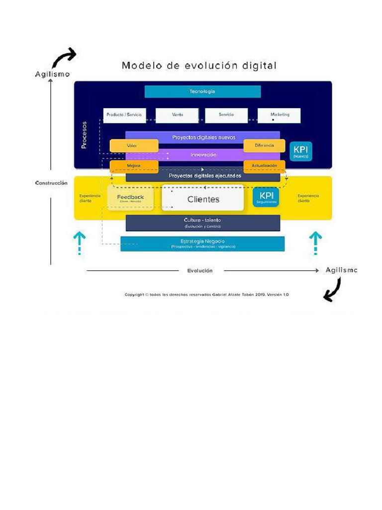 Modelo de Evolucion Digital | PDF