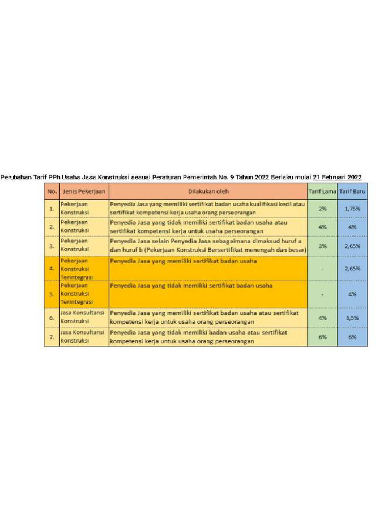 Tarif PPH Pasal 4 Ayat 2 - 230311 - 170431 | PDF
