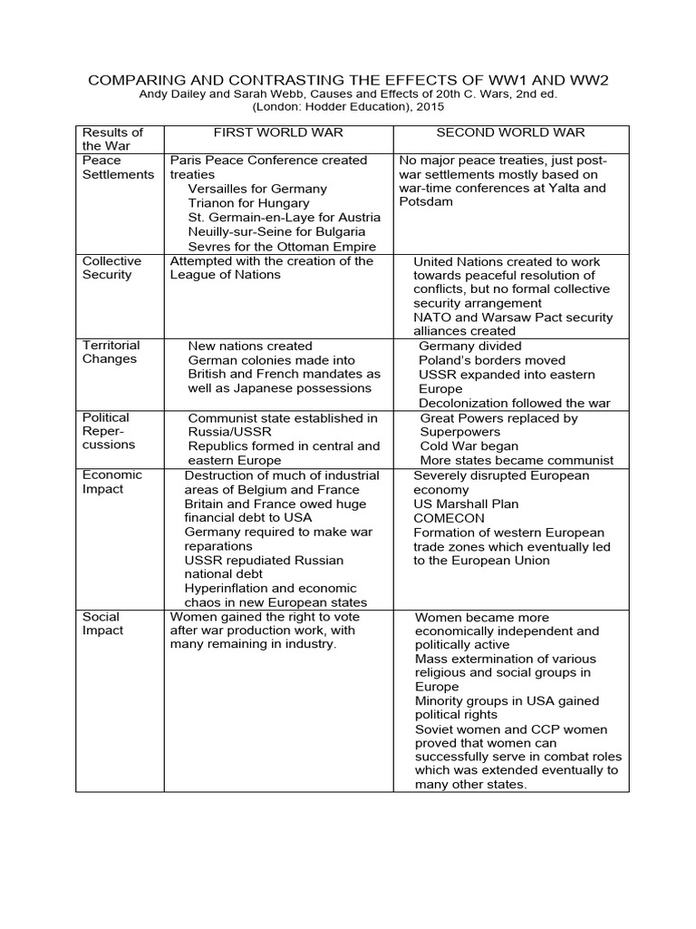 Comp WW1 WW2 Effects | PDF | World War II | Soviet Union