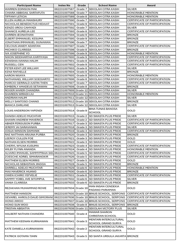 Amo 2023 - Indonesia Result | PDF | Jakarta | Java