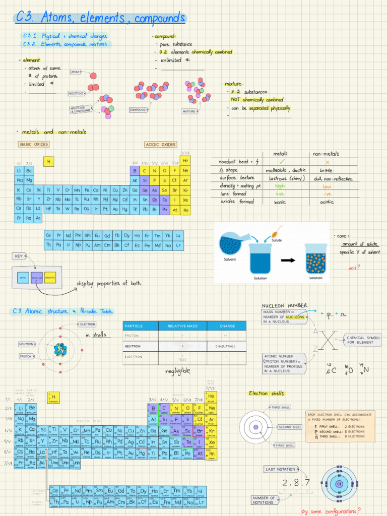 C3. Atoms, Elements, Compounds | PDF | Chemical Compounds | Ionic Bonding