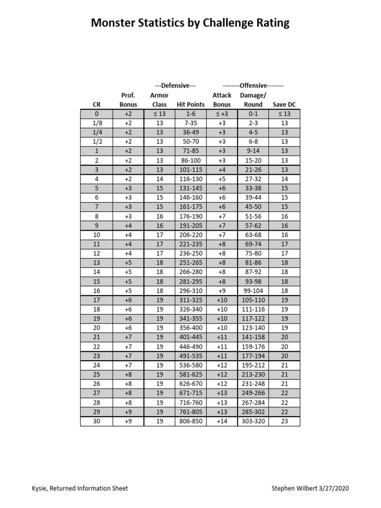 Monster Stats by CR | PDF | Role Playing Games | Role Playing Video Games