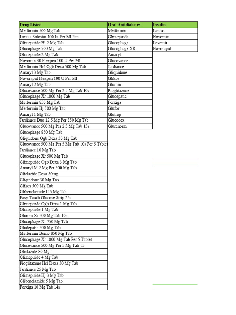 Comprehensive List of Oral Antidiabetes Medications | PDF | Drugs ...