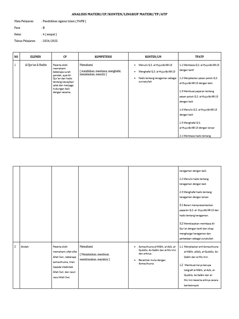 Analisis CP MAPEL PAI - 4 - smt1 | PDF