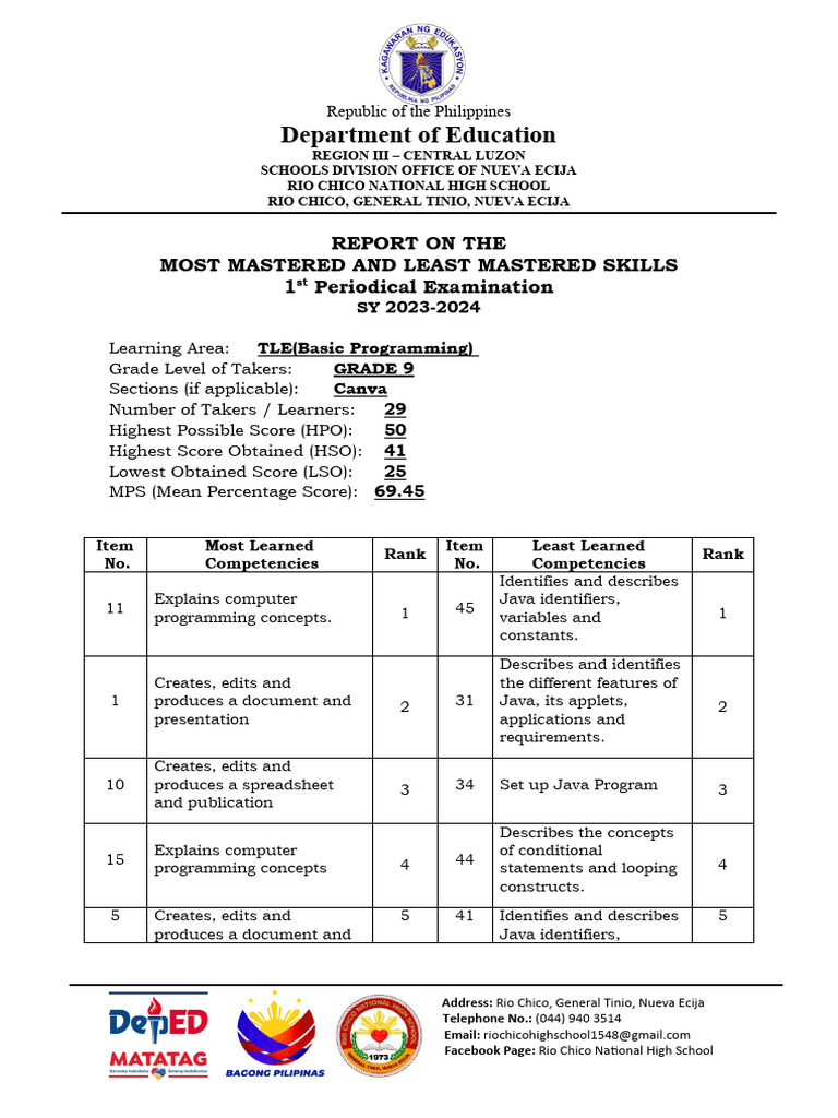 Least - Most-Learned (Q1-BP) | PDF | Computer Programming | Computing