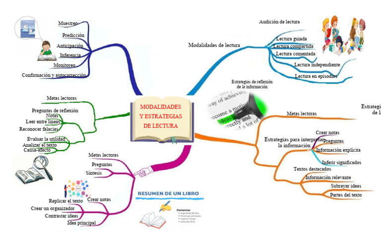 Modalidades, Estrategias de Lectura y La Literacidad | PDF | Metodos de ...