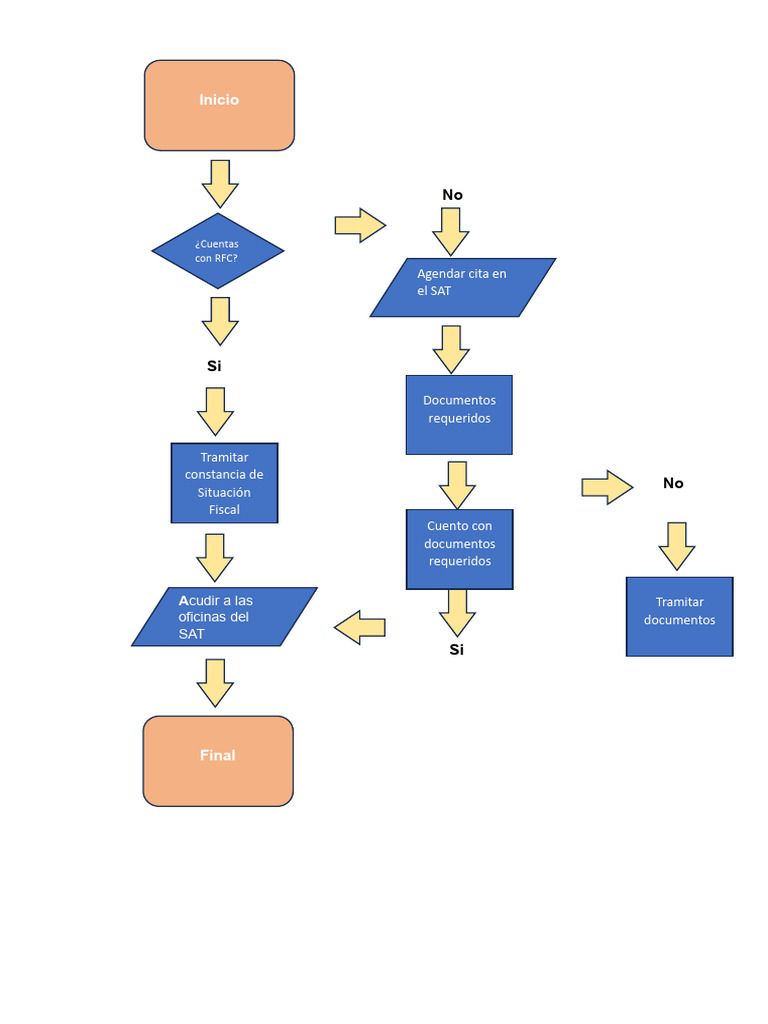 Guía para tramitar documentos fiscales y permisos | PDF