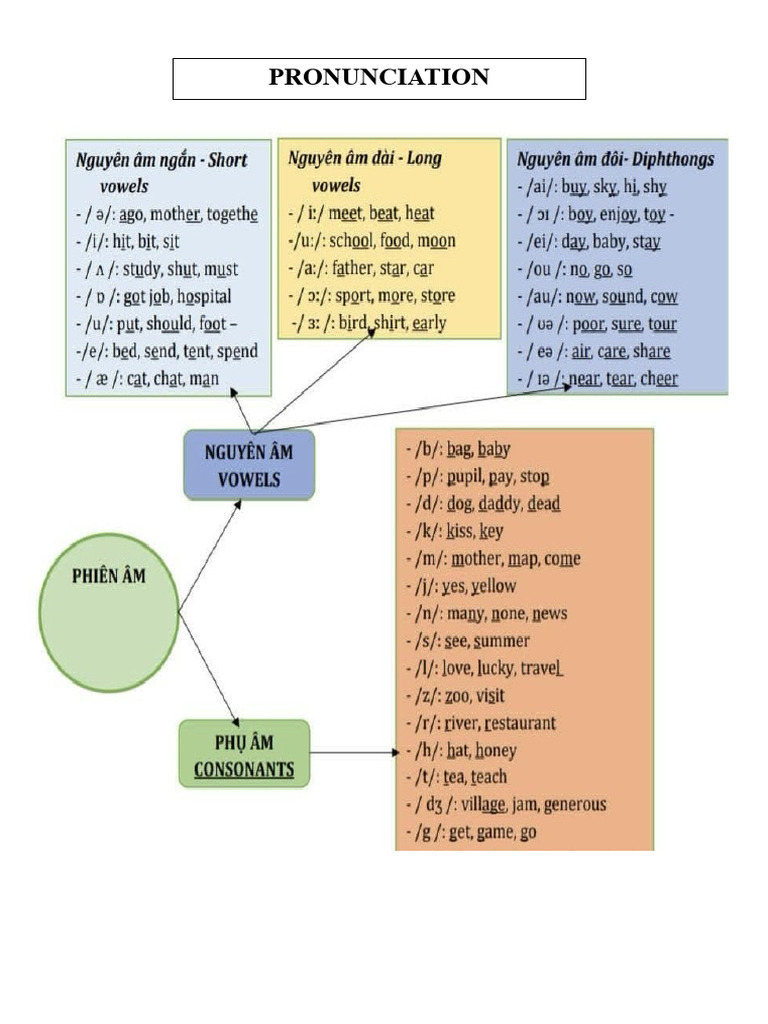 PRONUNCIATION | PDF | Self-Improvement
