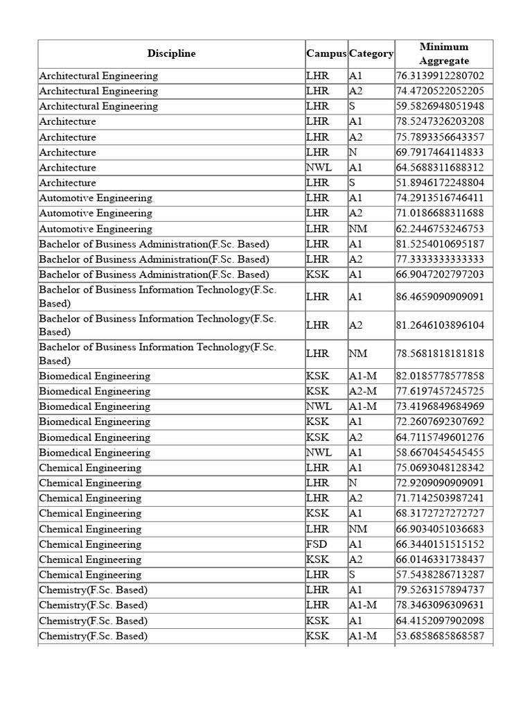 Uet 1st Closing Merit | PDF | Engineering | Physical Sciences