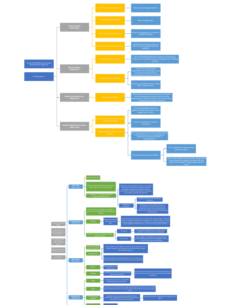 Tarea 1 Mapas Conceptuales | PDF | Mente | Alma