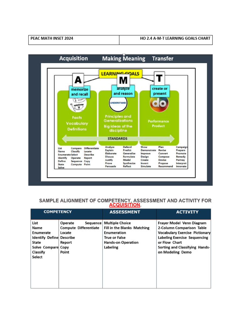 MATH - 2.4 - AMT Learning Goals Chart - 025337 | PDF | Computers